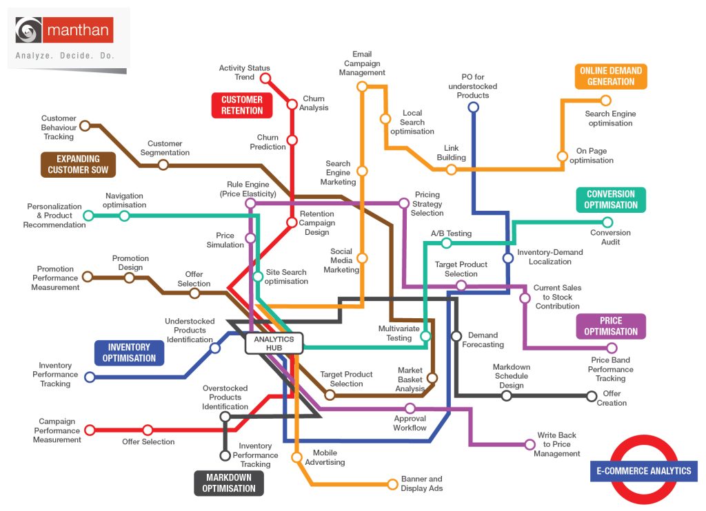 Ecom Metro Map – Manthan